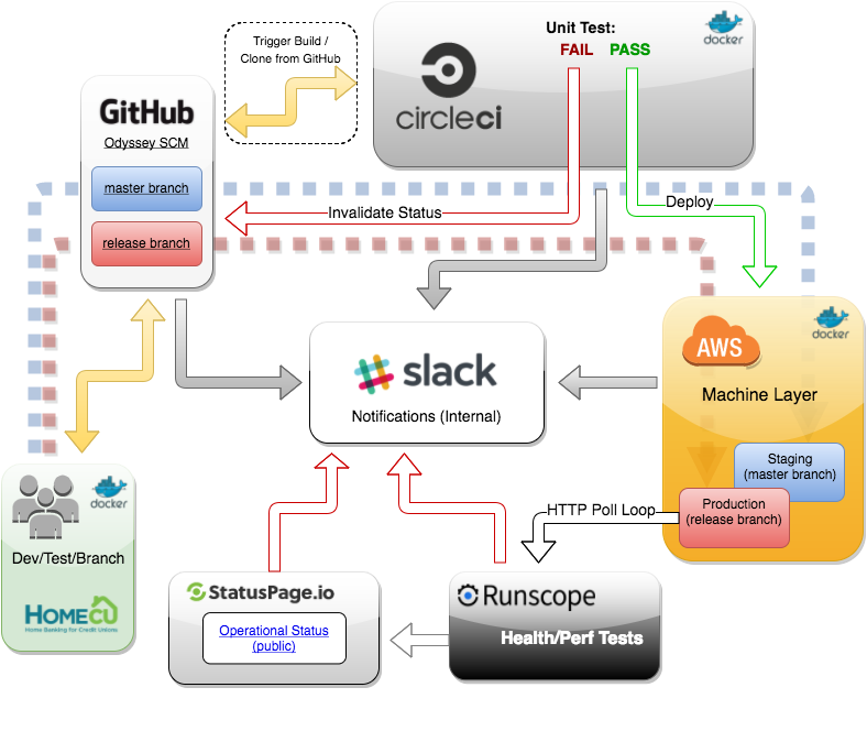Odyssey: integrations
